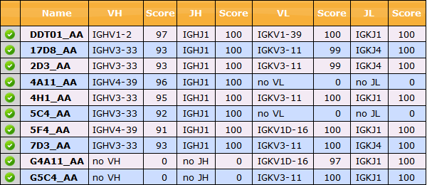Antibody sequence analysis, Kabat numbering with Scaligner